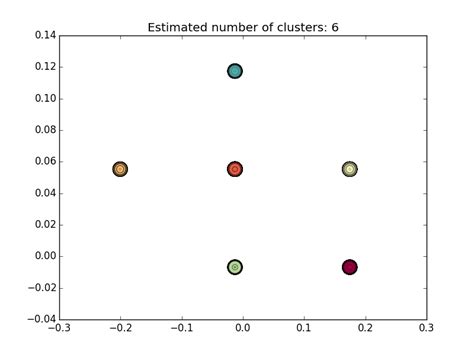 Python Why All My The Clusters Are Plotted In The Center Stack Overflow