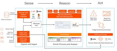 Data Ingestion And Predictive Analytics Using Spark Structured