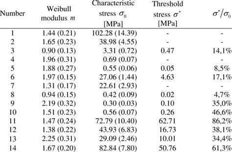 Weibull Modulus M Characteristic Stress 0 And Threshold Stress