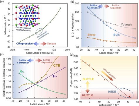 Dft Calculation Results Showing The Strain Induced Elastic Property