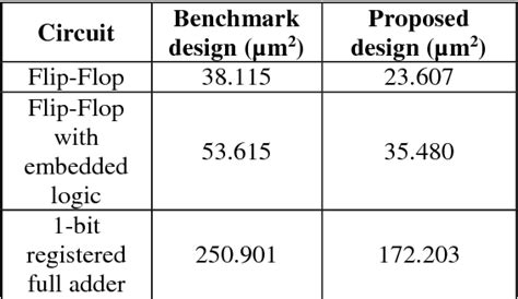 Table 4 From Design And Evaluation Of Pulse Triggered Flip Flop Based On Split Output Tspc Latch