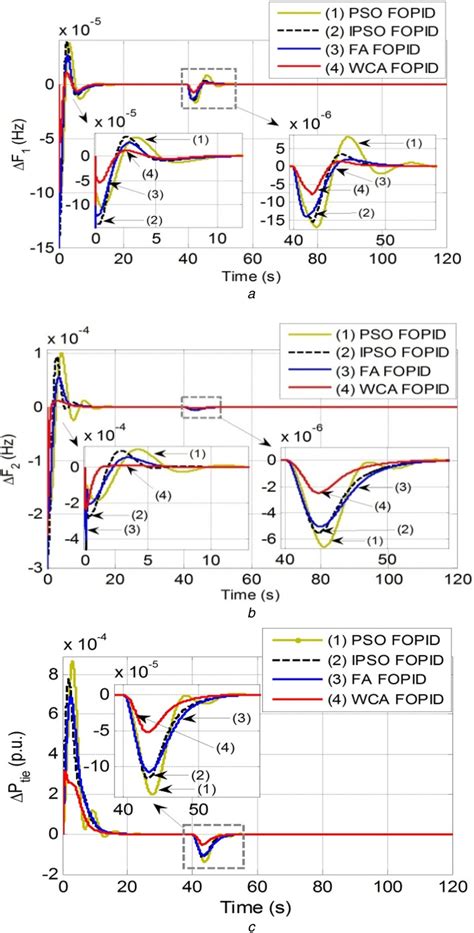 Comparative Analysis Of Pso Ipso Fa And Wca Algorithms For Case 2