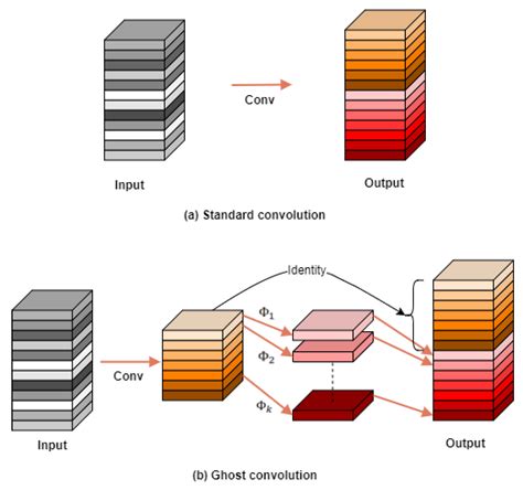 Improved Yolov5 Based Lightweight Object Detection Algorithm For People