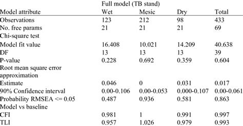 Model Fit Information For The Structural Equation Model Examining