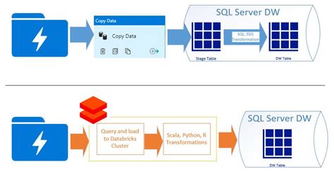 Using Databricks In Azure Data Factory For ETL Cloud