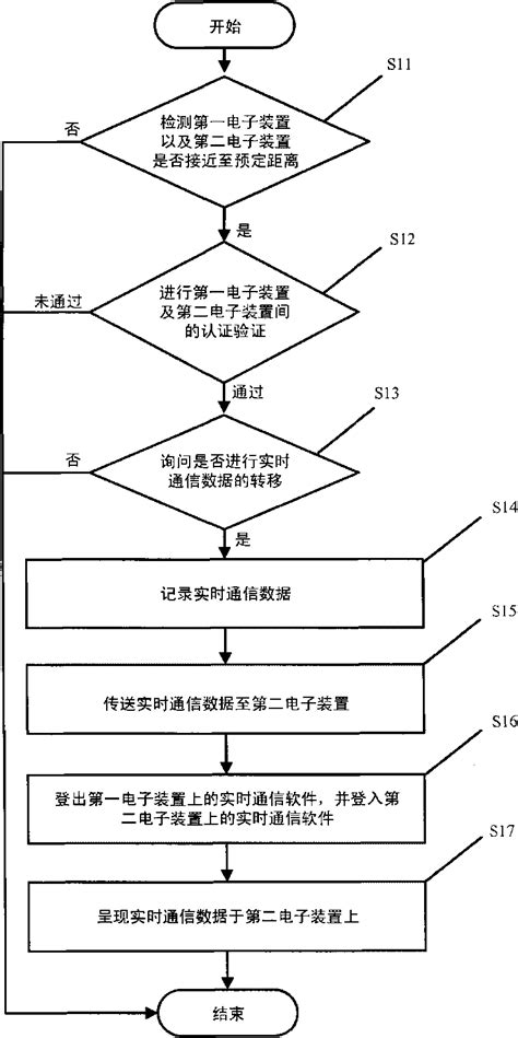 Method And System For Transferring Real Time Communication Data