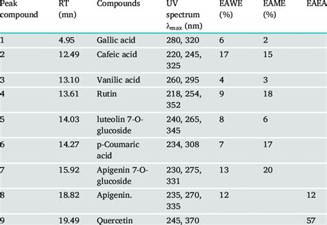 Phenolic Compounds Identified By Hplc Dad Analysis In Aqueous Extract