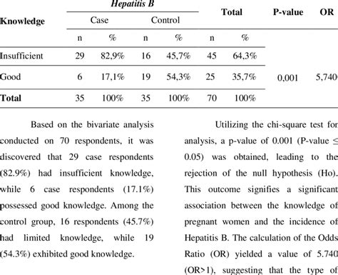 Bivariate Data Analysis Relationship Between Knowledge Of Pregnant