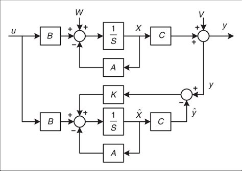 Block Diagram Of The State Estimator Download Scientific Diagram