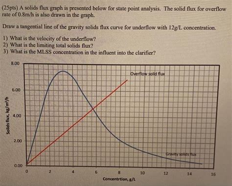 Solved 25pts A Solids Flux Graph Is Presented Below For