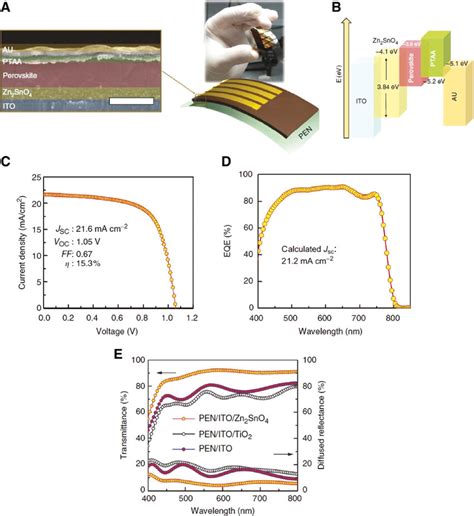 Structure And Performance Of Flexible Perovskite Solar Cells Including Download Scientific