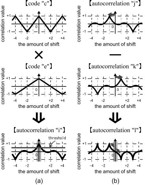Correlation Function Used For Synchronization A The Auto Correlation