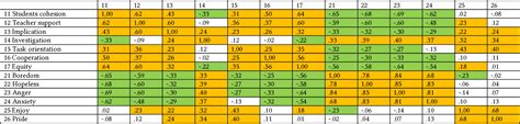 Table 1 From Relationship Between Classroom Environment And Emotions In