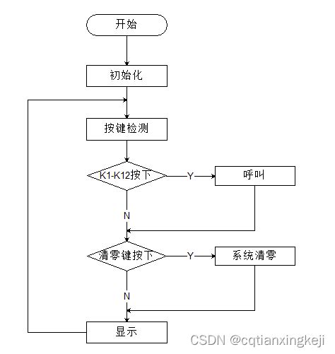 基于51单片机的病房呼叫器1（12床位呼叫器，数码管，矩阵键盘）原理图、流程图、物料清单、仿真图、源代码 基于51单片机的病房呼叫系统的主程序