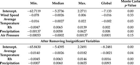 Summary Statistics Of Gwr Coefficient Parameter Estimates Between Daily Download Scientific