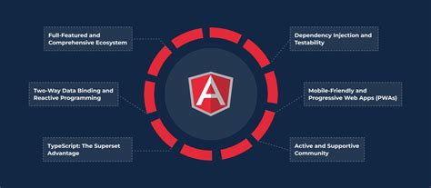 Angular Uncovering The Reasons For Its Frontend Supremacy