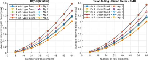Figure 4 From Closed Form Global Optimization Of Beyond Diagonal Reconfigurable Intelligent