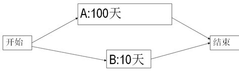软件项目管理 进度计划 软件开发进度计划 csdn博客