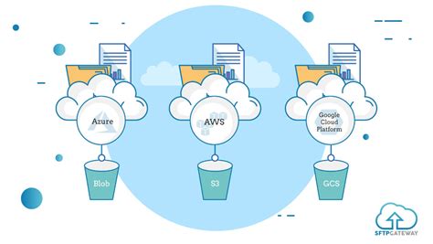 Request A Demo Of Sftp Gateway Thorn Technologies