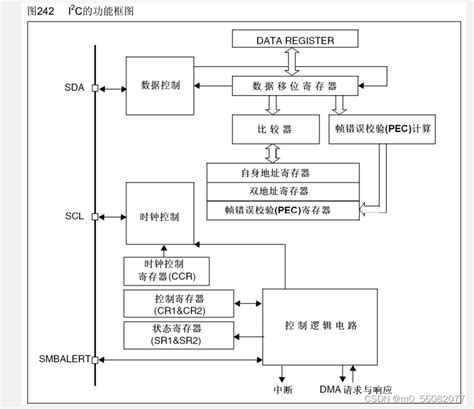 stm 硬件写iic 硬件编写i c CSDN博客