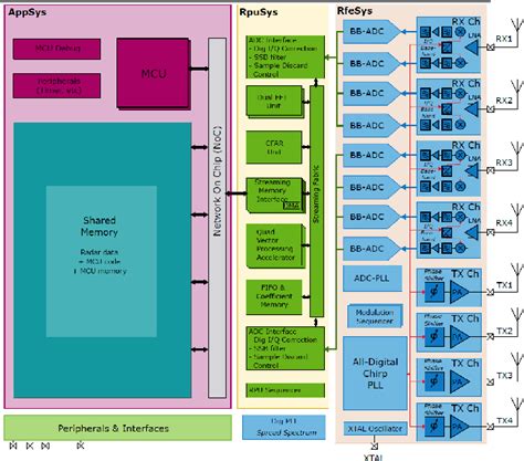 Figure 1 From A Robust High Linear 7681 Ghz Automotive Radar Iq