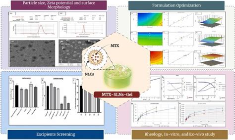 Philippe Tschopp On Linkedin Formulation Development Of Methotrexate Lipid Based Nanogel For
