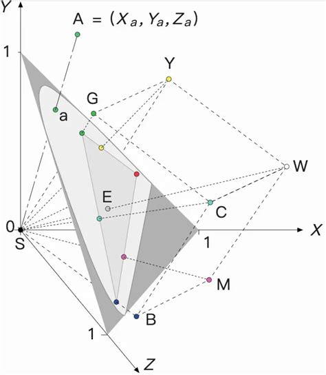 视频剪辑中的色彩空间 哔哩哔哩