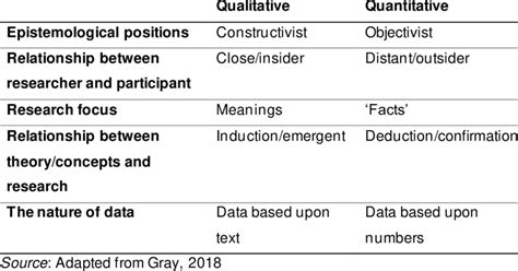 Comparisons Between Qualitative And Quantitative Research Methodologies Download Scientific