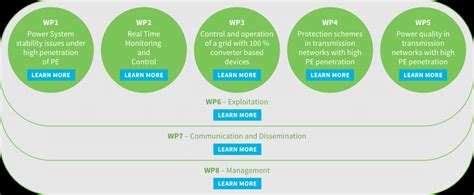 Work Packages Of The MIGRATE Project Download Scientific Diagram