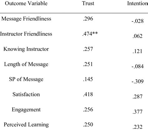 Correlations Between Individual Difference Variables And Outcome Download Table