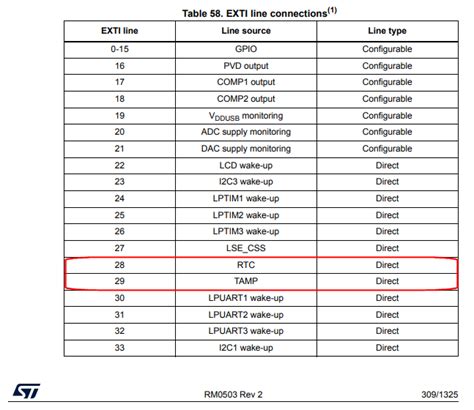 Solved Stm32u0 Reference Manual Inconsistent Exti Lines Stmicroelectronics Community