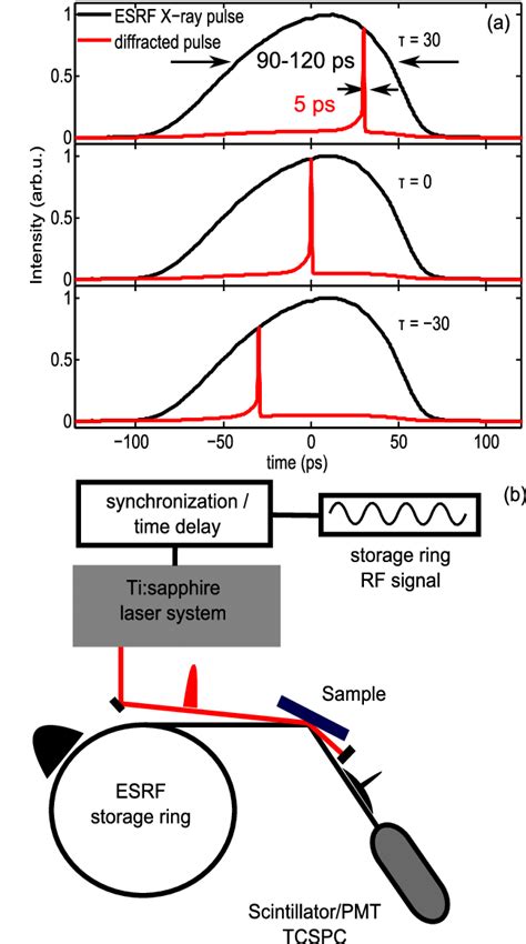 A Cross Correlation Of An Ultrafast Sample Response Against A 100 Ps
