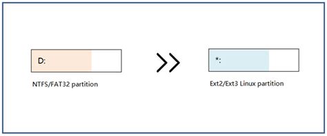 Format Existing Partition To Ext2ext3 Linux Partition
