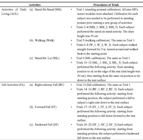 Table 1 From Exploration And Implementation Of A Pre Impact Fall Recognition Method Based On An