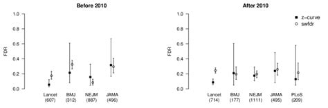 Estimates Of False Discovery Risk Across Decades And Journals