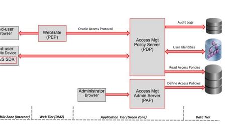 Access Management And Federation Service Oracle Access Management Core Services