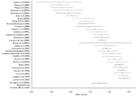 Individual And Mean Effect Sizes Individual And Mean Effect Sizes D Download Scientific