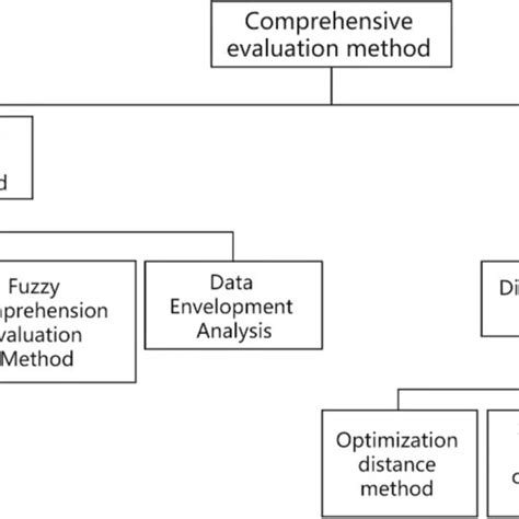 Comprehensive Evaluation Method Download Scientific Diagram