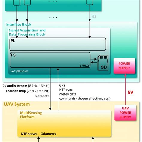 System Architecture Block Diagram Of The Ac Download Scientific Diagram