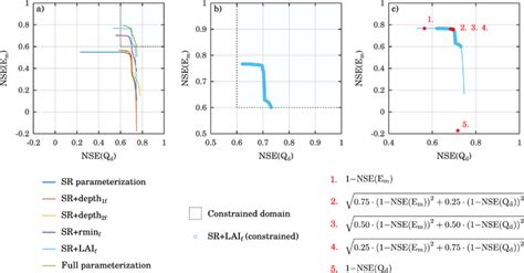 Results Of The Pareto‐based Sensitivity Analysis And The Multiobjective