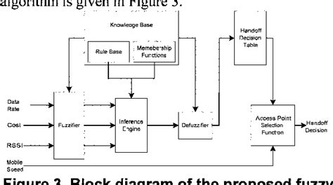 Figure 3 From An Adaptive Fuzzy Logic Based Vertical Handoff Decision