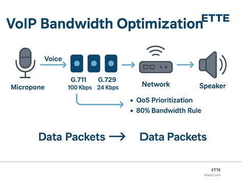 VoIP Bandwidth Optimization 7 Powerful Tips For Success 2025