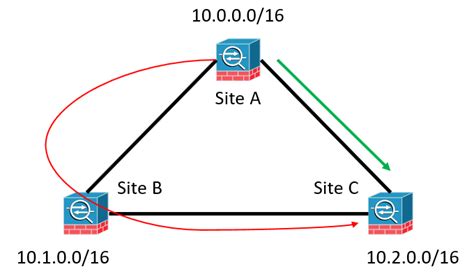 Site To Site Vpn Dropping Packets Cisco Community