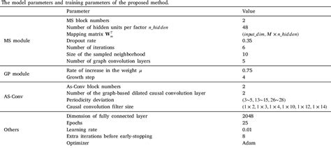Table 1 From Long Term Multivariate Time Series Forecasting In Data Centers Based On Multi