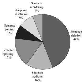 The Percentage Of Each Simplification Operation Sentence Deletion Download Scientific Diagram