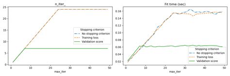Early Stopping Of Stochastic Gradient Descent — Scikit Learn 170