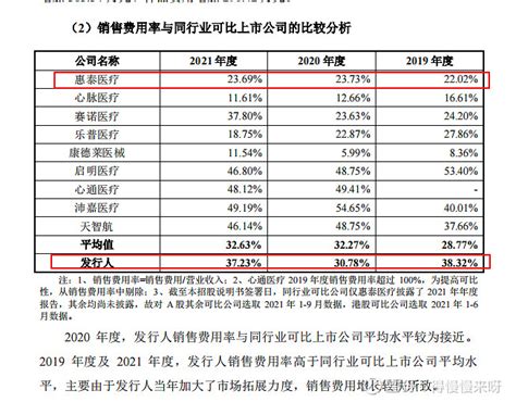 详细看了一下 微电生理 ，比较了同行业的公司，目前看起来，确实没有错杀的样子，下面挨着看看对比数据，mark一下，后面有 雪球