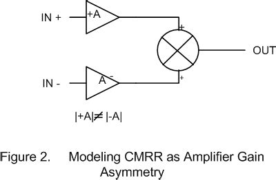 Experiments Suggest Methods For CMRR Measurement Part 1 EE Times