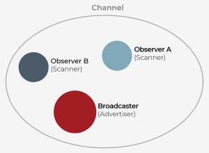 Understanding GAP GATT Profiles For Bluetooth LE Applications Cardinal Peak