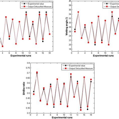 correlation between fuzzy predicted values and experiments for d